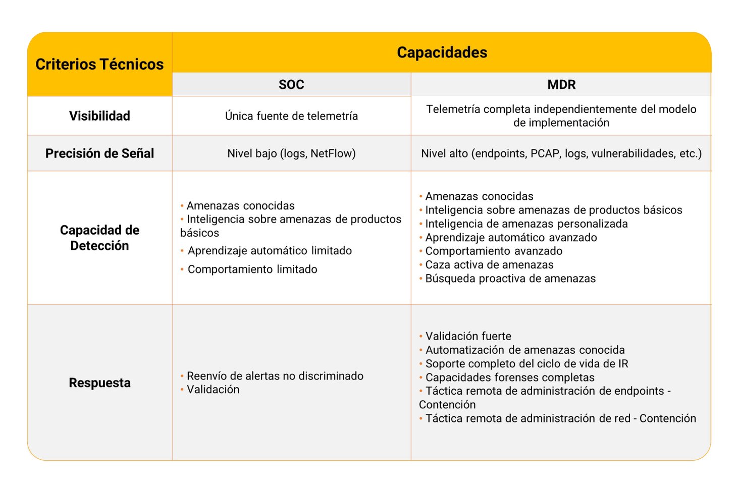 ¿Cómo ayuda el MDR en la gestión de incidentes de ciberseguridad?